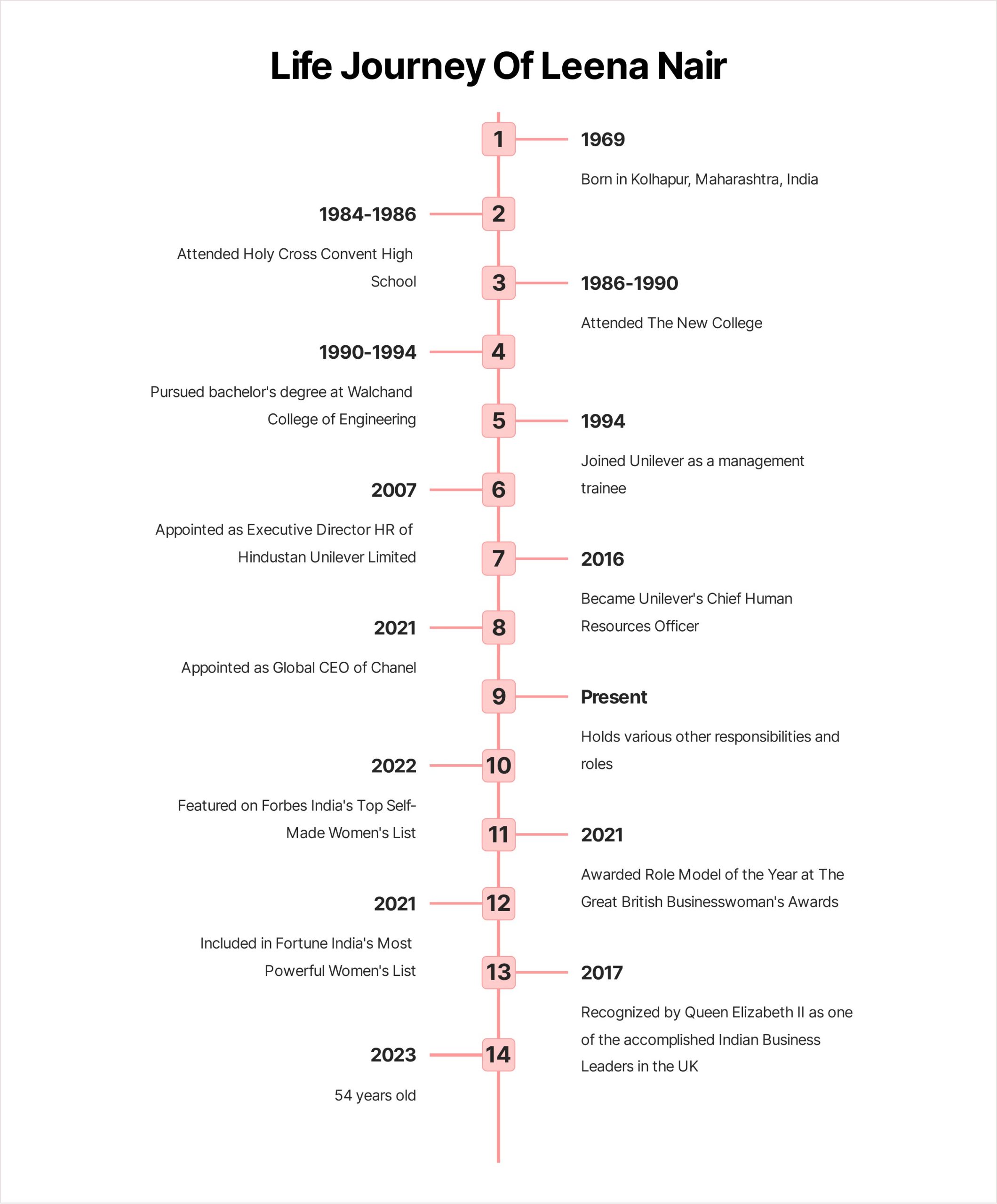 Leena Nair | Indian Business Executive | Career and Achievements