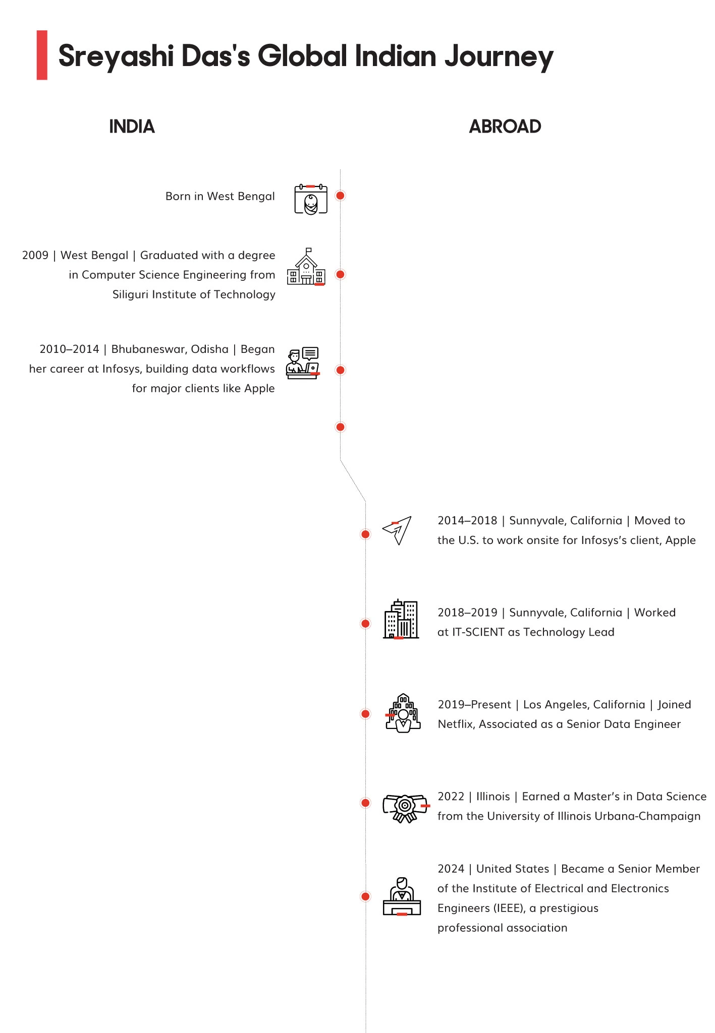 Sreyashi Das | Worklife at Netflix Headquarters in the U.S